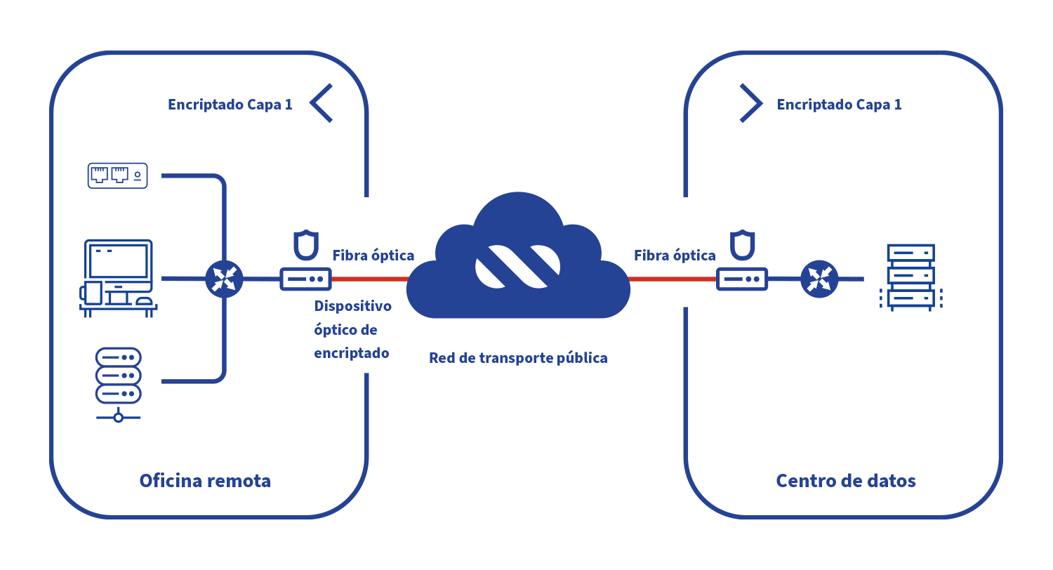 Encriptado Cómo Proteger Datos En Tránsito Flō Networks