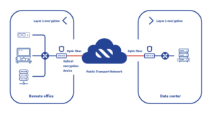 Encryption: How to protect data in transit - Flō Networks