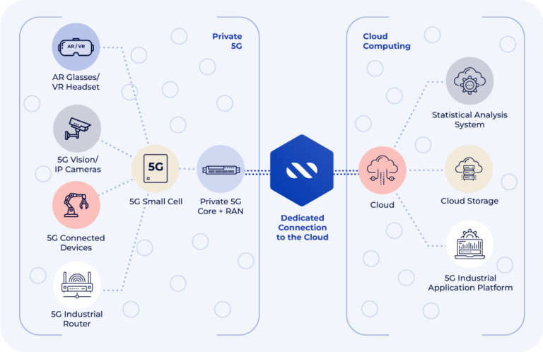 Revolutionizing Industry 4.0 with Private 5G Technology and Cloud ...